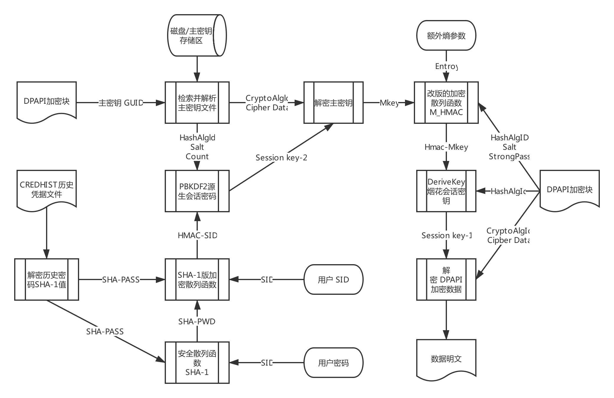 【知识回顾】DPAPI 详解 | RcoIl的窝